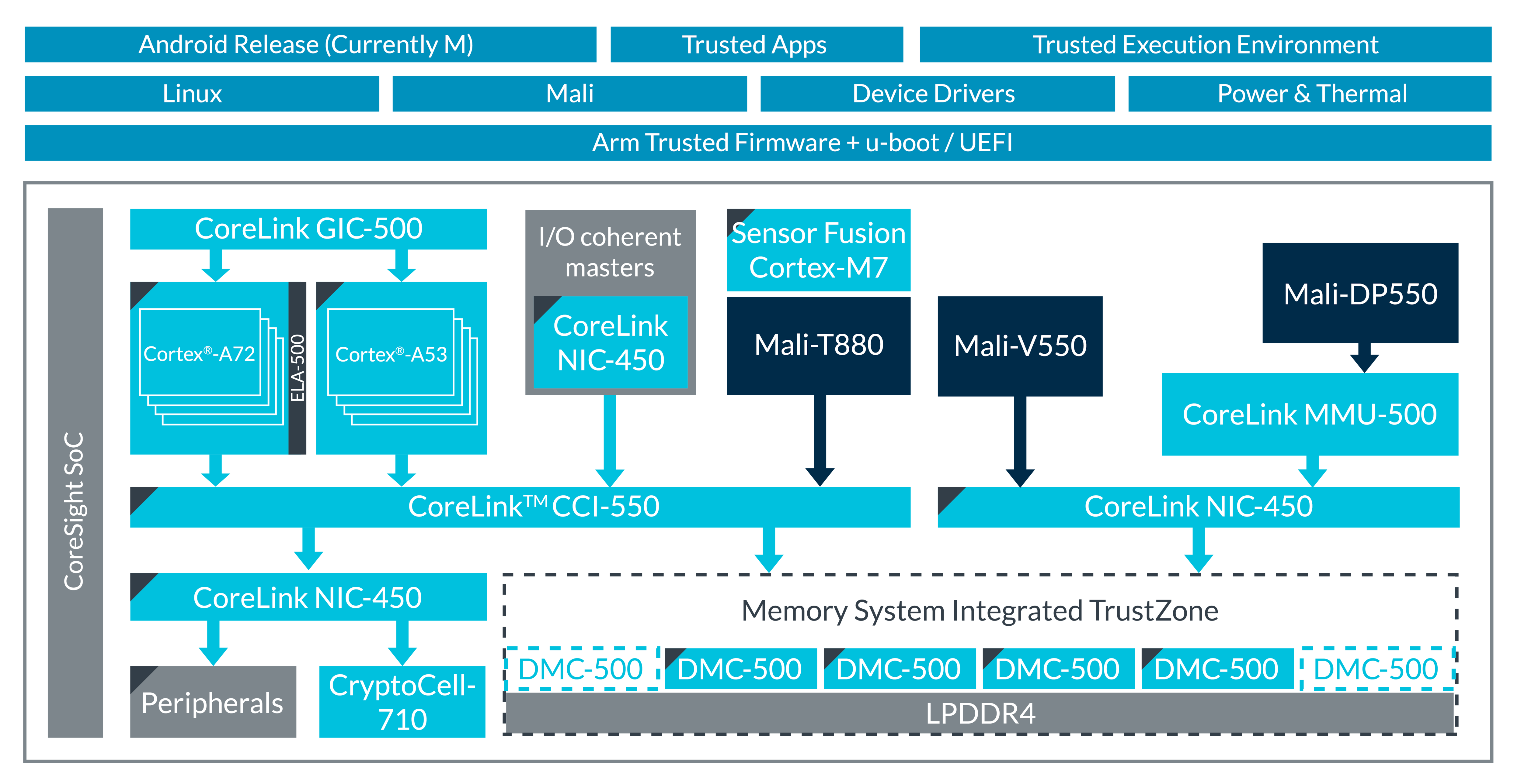 CoreLink CCI-500 – Arm Developer